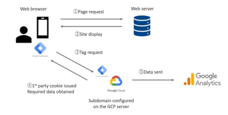 Benefits of Server Side Tagging with GTM | Irep Inc.